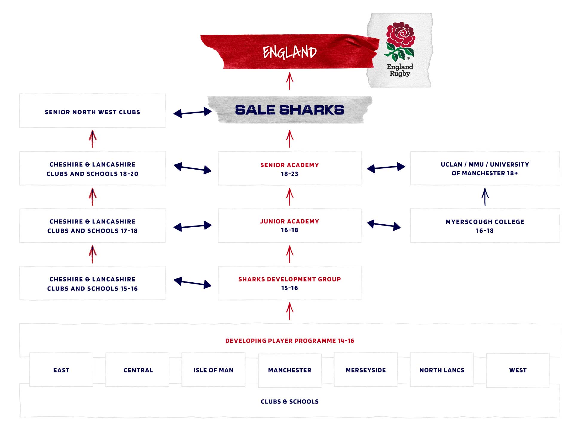 Player Development Group | Sale Sharks